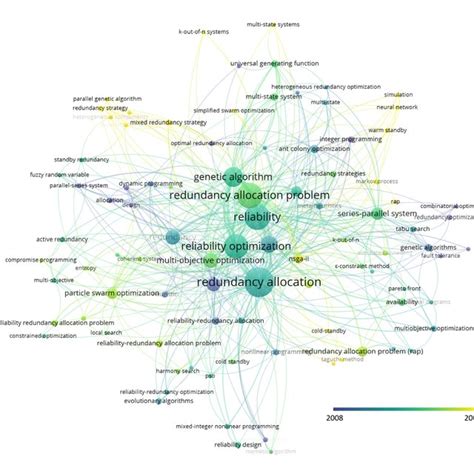 A Network Representing The Topic Of Redundancy Allocation In The