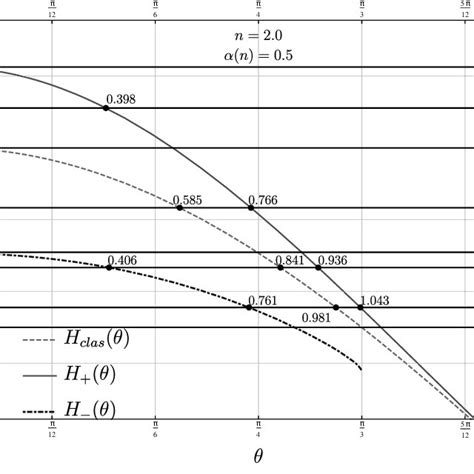 Plot Of The Functions H Clas θ Dashed Line H θ Solid Line