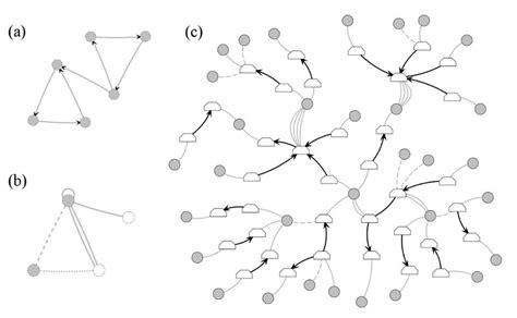 A Directed Graph B Labeled Undirected Multigraph Labels Are