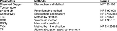 Methods Used For Parameter Analysis Download Scientific Diagram
