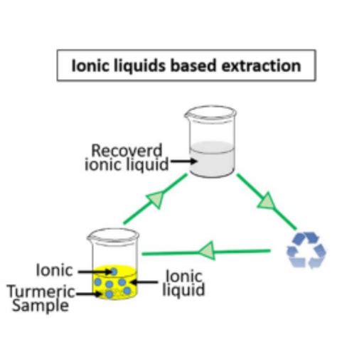 Different Methods Of Isolation Of Curcumin