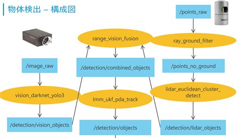 [bug] Fusion Tracking Pipeline Not Well Connected · Issue 420 · Autowarefoundation Autoware