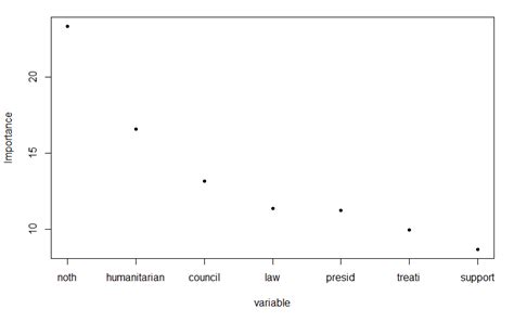R How Do I Plot The Variable Importance Of My Trained Rpart Decision Tree Model Stack Overflow