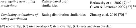 Summary Of Cross Domain Recommendation Approaches Based On Combining Download Scientific