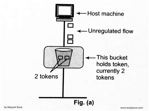 Congestion Control Algorithm And Its Causes Diff Flow Contol All Bca Best Courses Academy