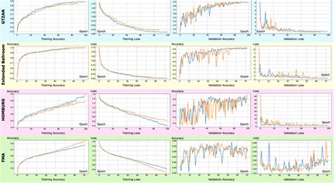 Comparison Of The Train And Validation Loss As Well As Accuracy Download Scientific Diagram