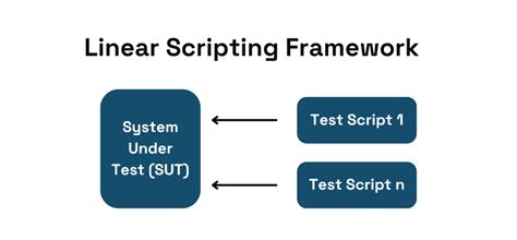 Automation Testing Framework Its Types
