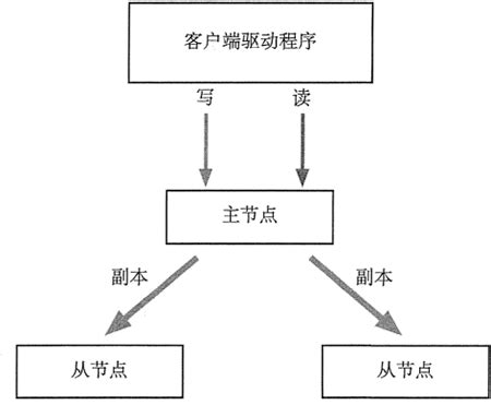 mongodb的三种集群架构 该用户很懒 博客园
