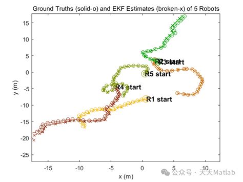 【机器人】基于卡尔曼滤波ekf算法的多机器人定位模型matlab代码基于ekf Lstm混合架构的mems零偏漂移补偿 与多传感器融合定位