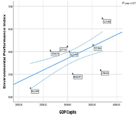 Linear Equation Of Regression Epi And Gdp Capita Low Income Countries Download Scientific