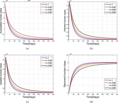 Dynamics Of Human Population In The Caputo Mpx Model 7 For The Download Scientific Diagram