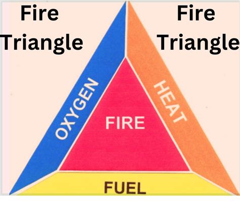 Fire Triangle Explained