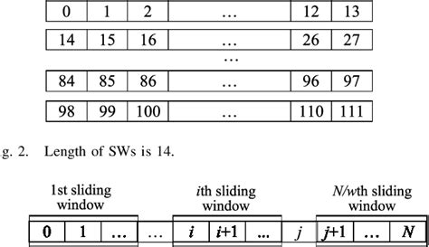 Figure 1 From Cubic Permutation Polynomial Based Sliding Window Network