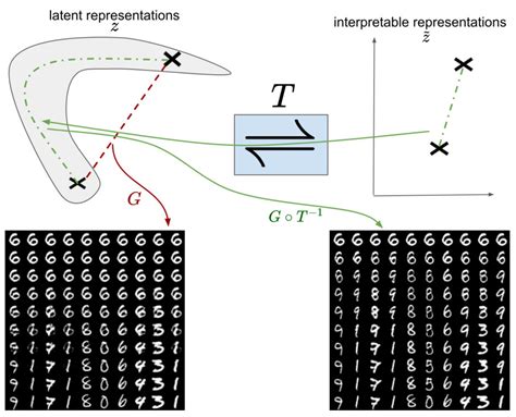 A Disentangling Invertible Interpretation Network For Explaining Latent