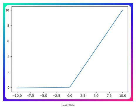 Relurectified Linear Unit