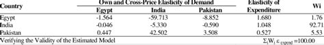 Elasticities Matrix Own And Cross Price Elasticities Of Demand And Download Scientific Diagram