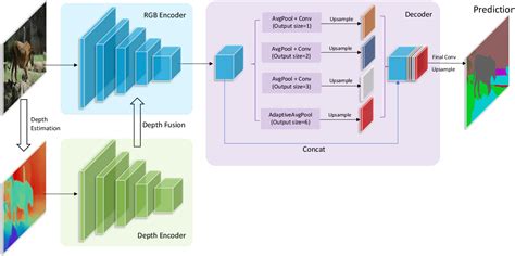 Figure 2 From Semantic Segmentation Leveraging Simultaneous Depth Estimation Semantic Scholar