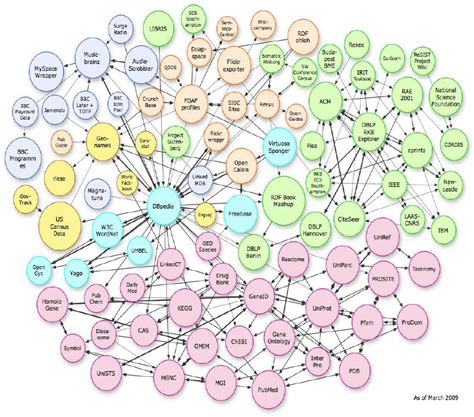 2 Relations Between Published Linked Open Data From Bizer Et Al 2009