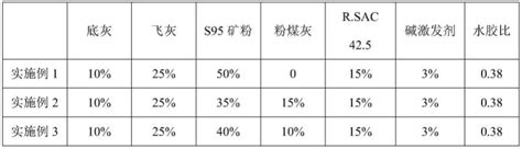 一种利用生活垃圾焚烧飞灰、底灰的地聚物及其制备方法与流程
