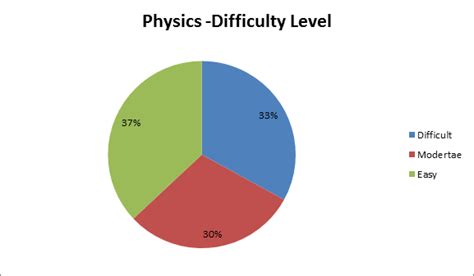 JEE Main IIT JEE Question Paper Analysis Solutions Byjus