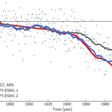 Historical Aerosol Forcing For Mpi‐esm1 1 And Mpi‐esm1 2 The Aerosol Download Scientific