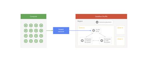 How Distributed Shuffle Improves Scalability And Performance In Cloud