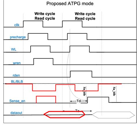 Figure 5 From Embedded Memory Interface Logic And Interconnect Testing Semantic Scholar