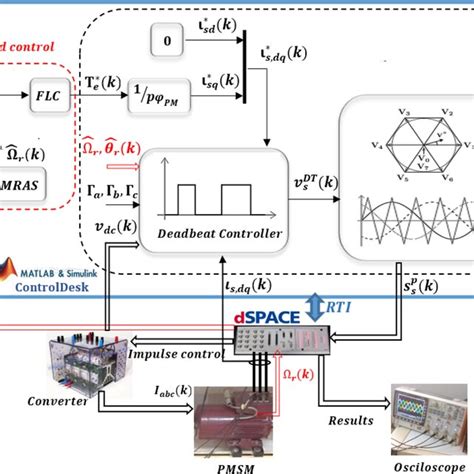 Principle Of The Deadbeat Predictive Controller Download Scientific