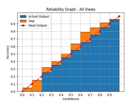 Active Object Recognition With Convolutional Neural Networks