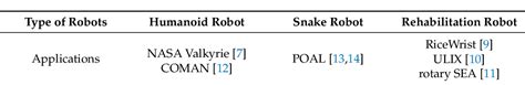 table 1 from a novel adaptive sliding mode controller for a 2 dof