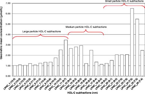 Distribution Of High Density Lipoprotein Cholesterol Hdl C