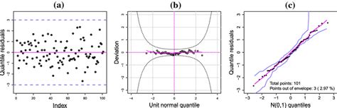 Residual Analysis Of The Zinb Semiparametric Regression Model A Download Scientific Diagram