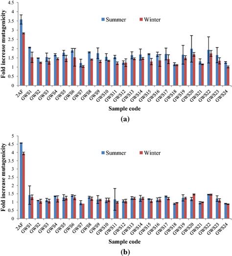 Mutagenic Effect Of Water Samples Collected From Different Sites In