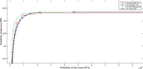 The Best Performances Of Polarimetric Decompositions For The Ca Cfar Download Scientific