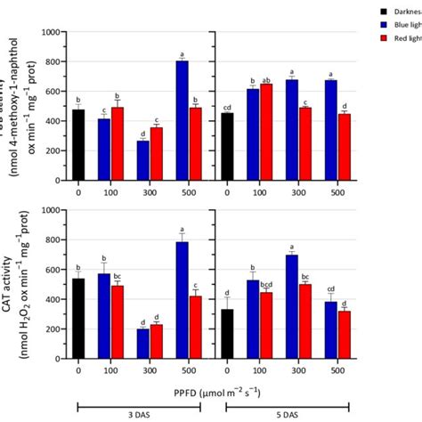 Levels Of Hydrogen Peroxide Ab And Lipid Peroxidation Cd Of