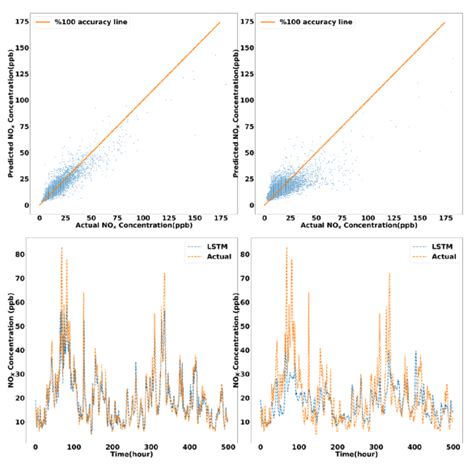 Toronto Downtown Nox Concentration Prediction Using Lstm And Modified