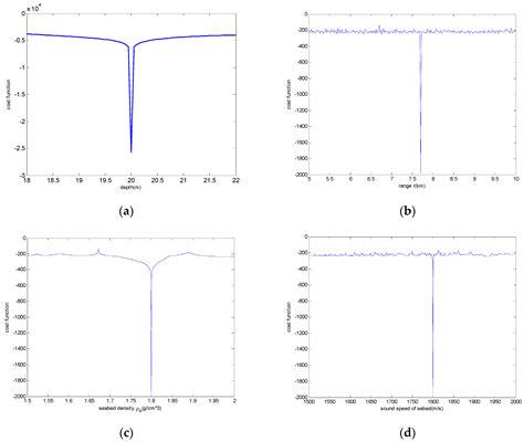 a passive source location method in a shallow water waveguide with a