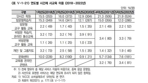 영유아에 퍼지는 사교육 바람‥22 학원다니고 12 학습지 공부