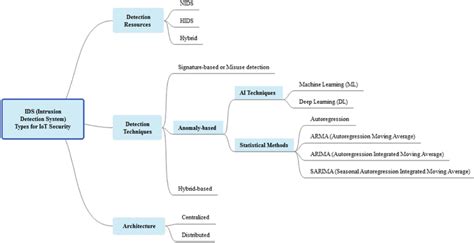 Intrusion Detection System Types For IoT Security Download Scientific Diagram