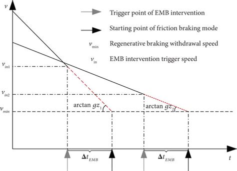 Schematic Diagram Of Emb Intervention Trigger Speed Download