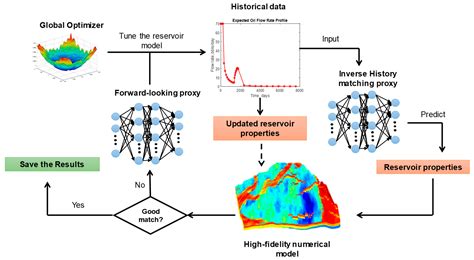 Artificial Intelligence Applications In Reservoir Engineering A Status