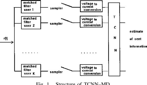 Figure 1 From To Implement The Cdma Multiuser Detector By Using Transiently Chaotic Neural