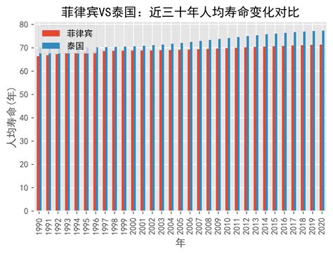 菲律宾VS泰国人均寿命变化趋势对比 1991年 2021年 数据 birth total
