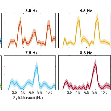 Phase Locked Neural Oscillations Synchronize To The Rate Of The