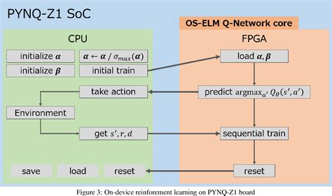 An Fpga Based On Device Reinforcement Learning Approach Using Online