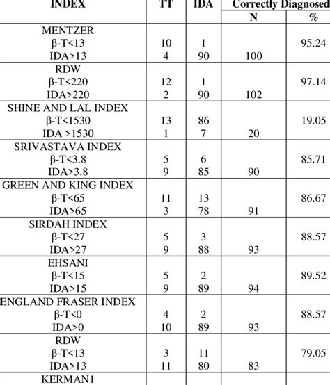 Correctly Diagnosed Cases By Different Rbc Indices Download