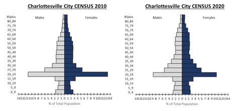Census 2020 Analysis Virginias Age And Sex Distribution Over The Past