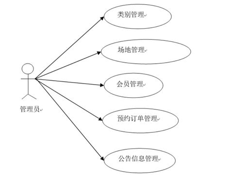 羽毛球场馆预约管理系统 计算机毕业设计源码lw文档 Cfanz编程社区