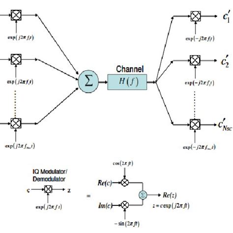 Generic Implementation Of Multi Carrier Modulation Mcm System Download Scientific Diagram