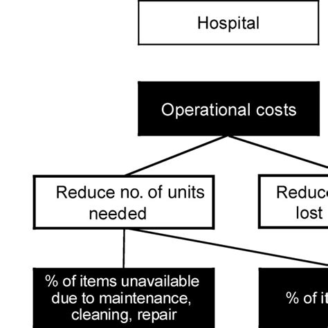 The Ctq Flowdown For Projects Improving Purchasing Processes